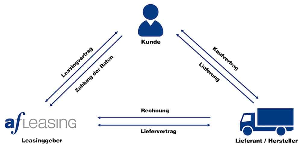 Leasing Vorteile | Mit AF Leasing schonen Sie Ihre Liquidität
